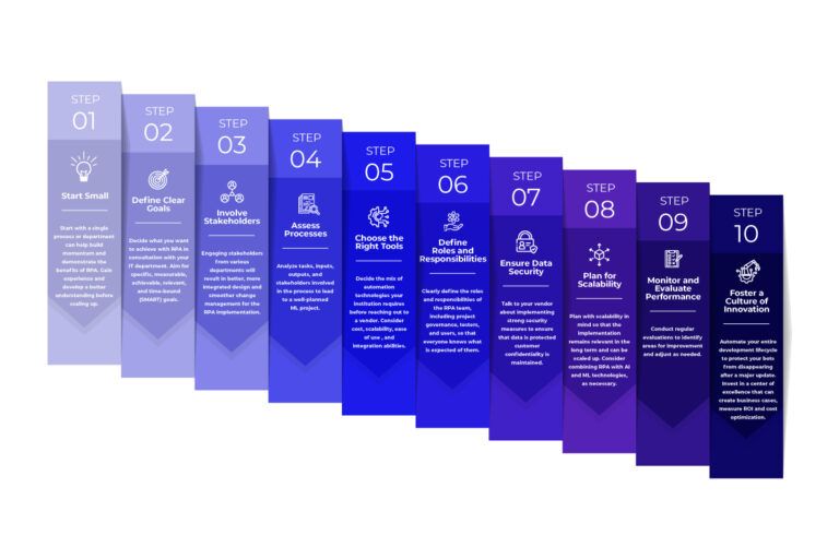 10 Tips to Successfully Implement RPA in Finance - Blanc Labs 10 Tips to Successfully Implement RPA in Finance - Blanc Labs