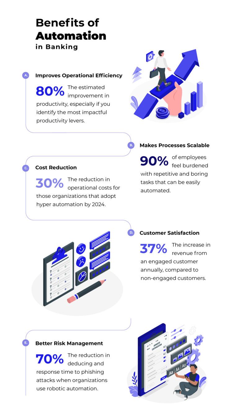 Banking Automation: The Complete Guide - Blanc Labs
