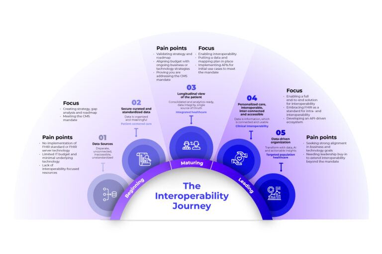 Navigating the Healthcare Interoperability Journey - Blanc Labs Navigating the Healthcare Interoperability Journey - Blanc Labs