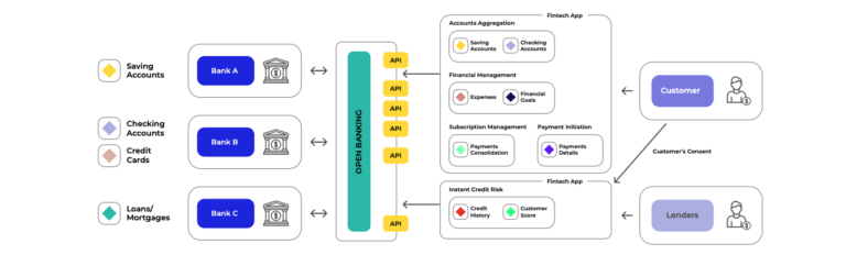 Open Banking Architecture - Blanc Labs