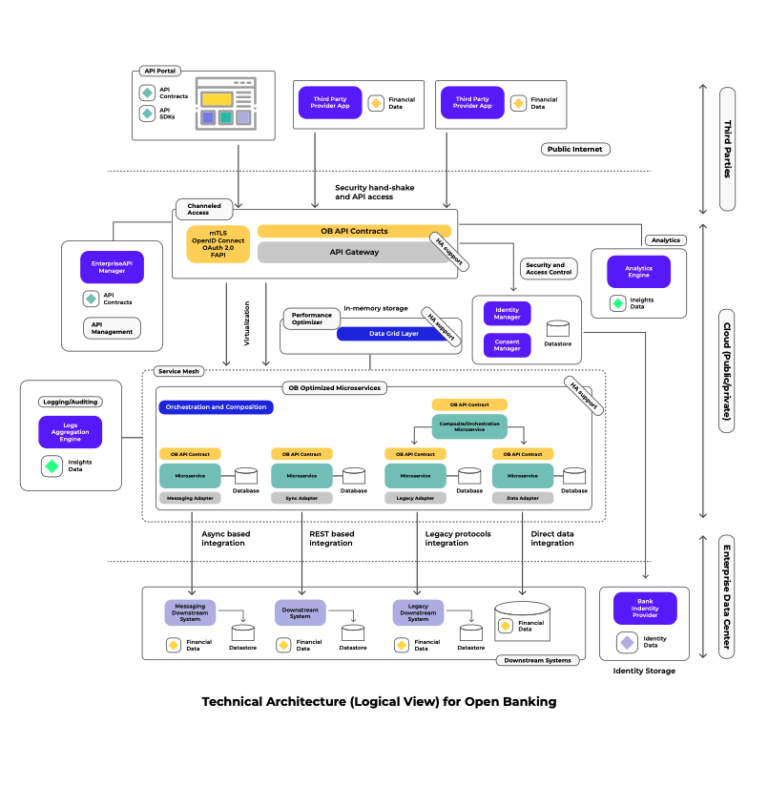 Open Banking Architecture - Blanc Labs