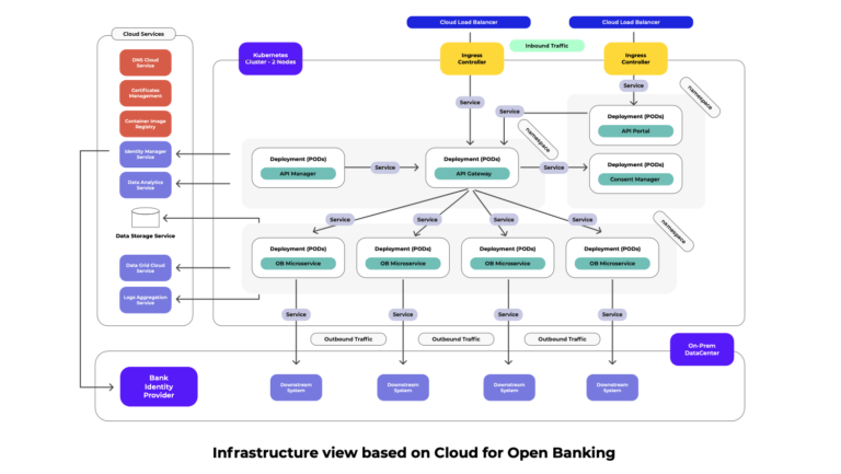 Open Banking Architecture Blanc Labs