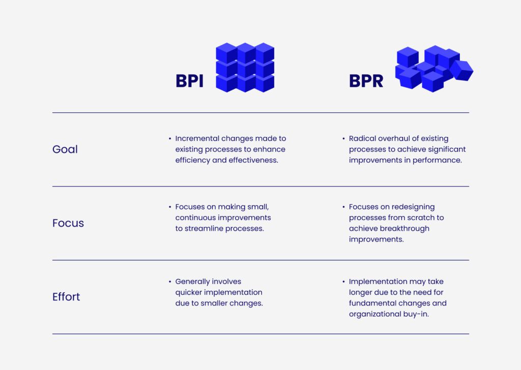 Business Process Improvement vs Business Process Reengineering - Blanc Labs