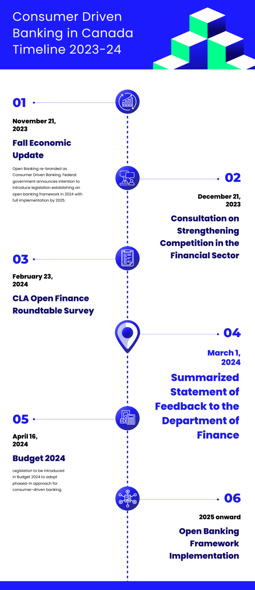 Key Insights on Consumer Driven Banking in Canada - Blanc Labs