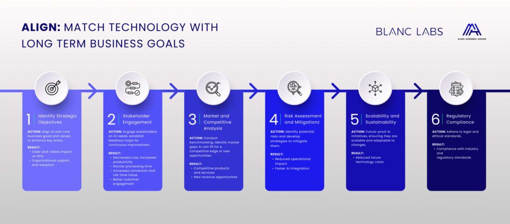 Align, Assemble, Assure: A Framework for AI Adoption - Blanc Labs