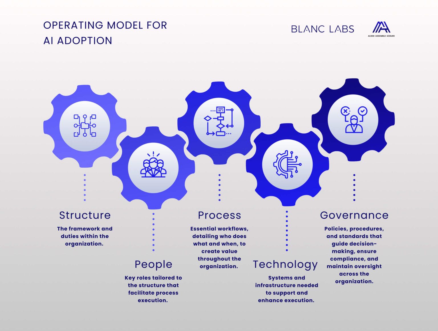 Align, Assemble, Assure: A Framework for AI Adoption - Blanc Labs