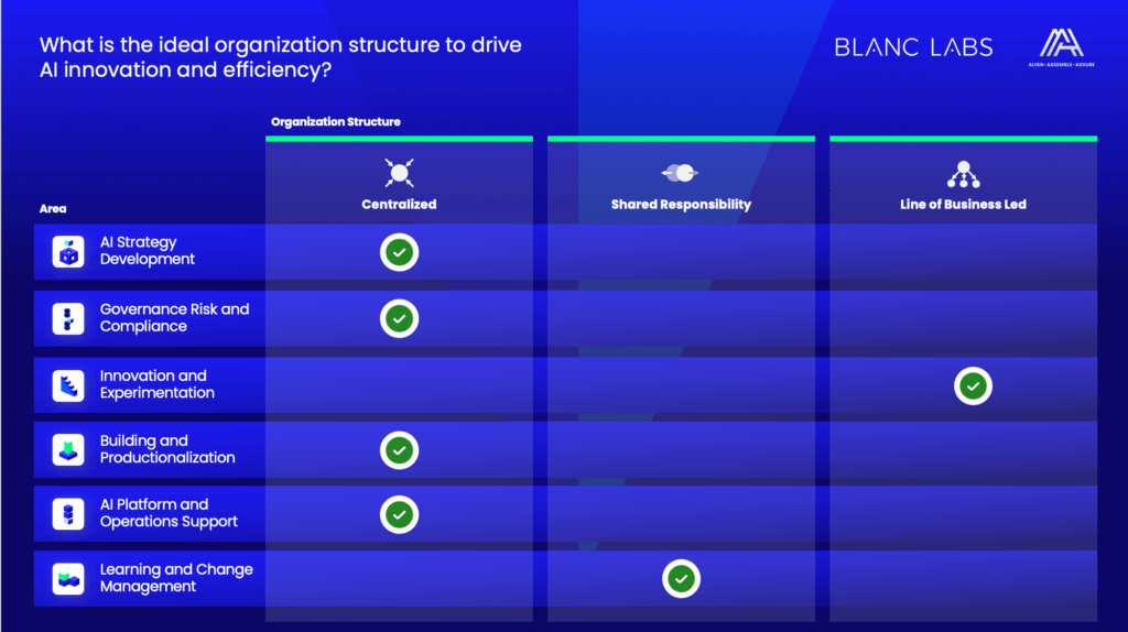 Align, Assemble, Assure: A Framework for AI Adoption - Blanc Labs