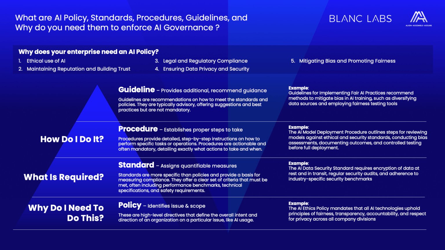 Align, Assemble, Assure: A Framework for AI Adoption - Blanc Labs